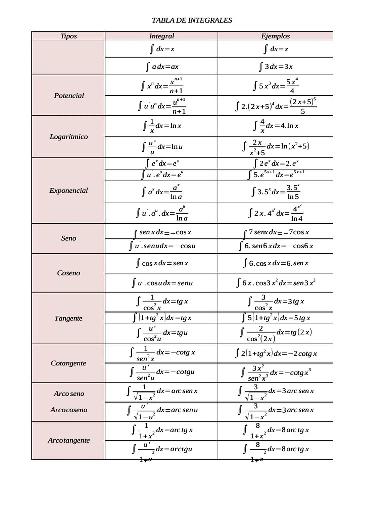PDF Tabla de Integrales - Compress | PDF