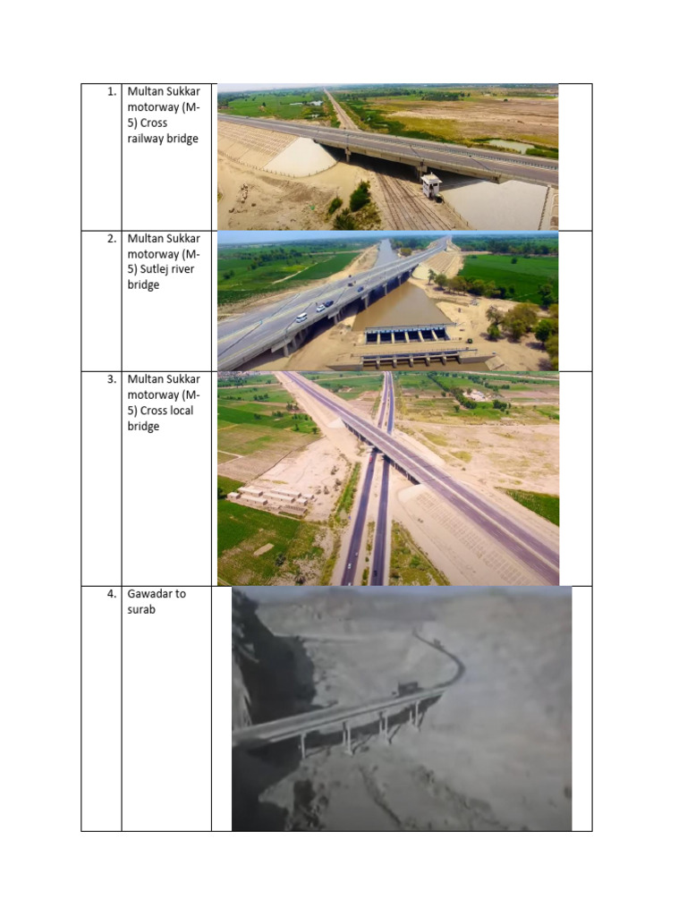 Multan Sukkar motorway | PDF