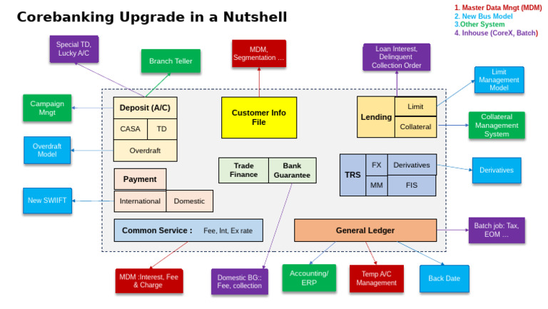 Corebanking Upgrade in A Nutshell - v3 | PDF | Personal Finance | Loans