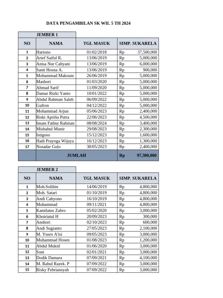 REKAP PENGAMBILAN SK WILAYAH 5 2024 | PDF