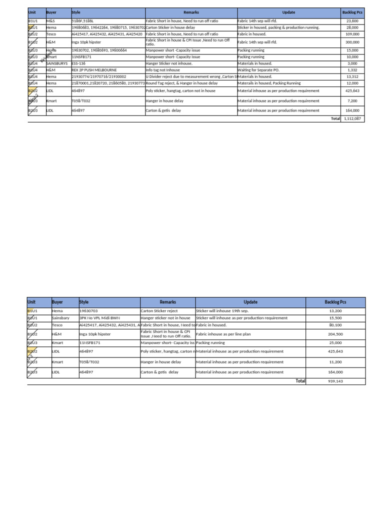 Production Backlog and Material Status Report | PDF | Food Retailers ...