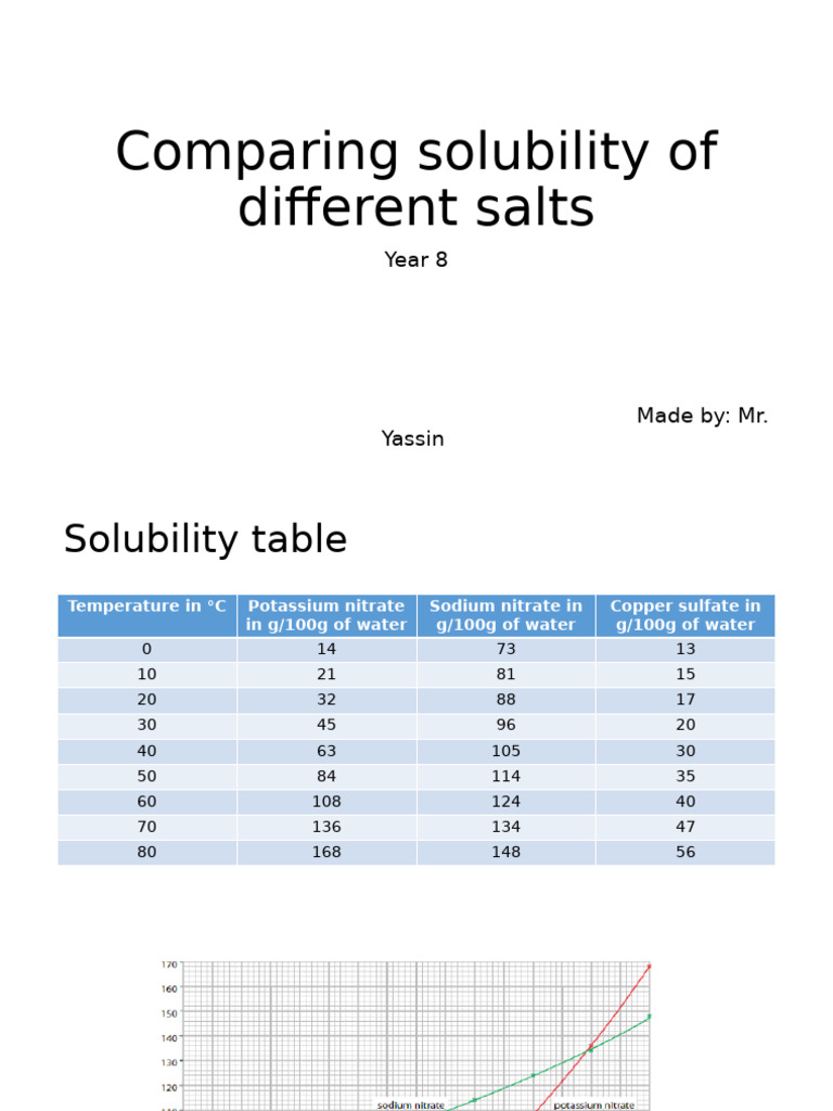 Comparing Solubility of Different Salts | PDF