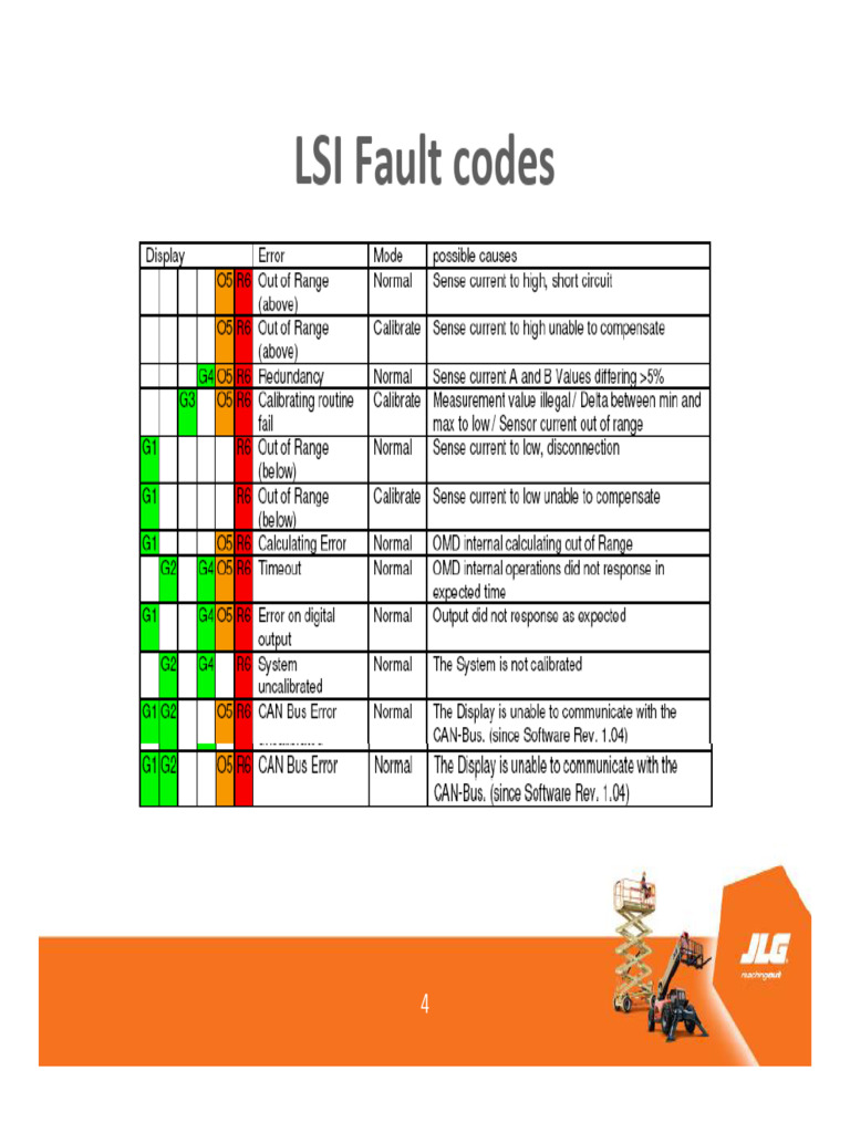 LSI Fault codes (LED) | PDF