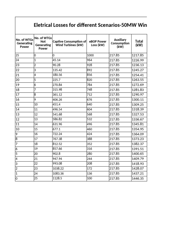Electrical Loss Analysis for 50MW Wind Farm | PDF | Wind Power | Watt
