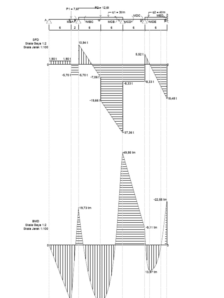 BMD and SFD Analysis Diagram | PDF