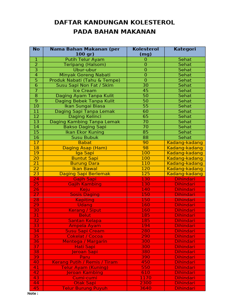 Daftar Kandungan Kolesterol | PDF