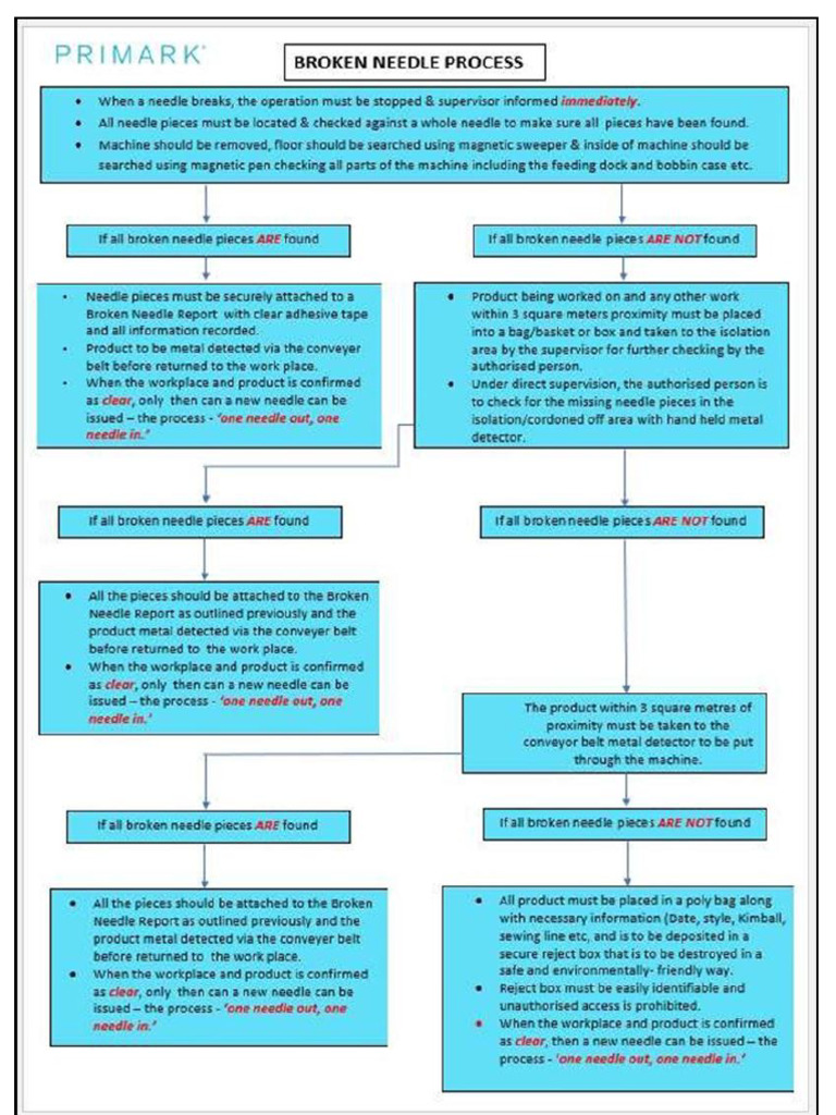 Broek Needle Process | PDF