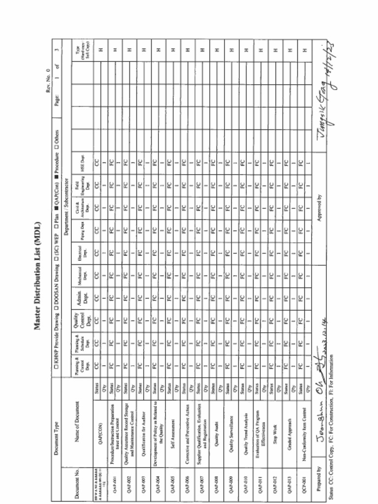 Master Distrubution List (MDL) - Rev.0 | PDF
