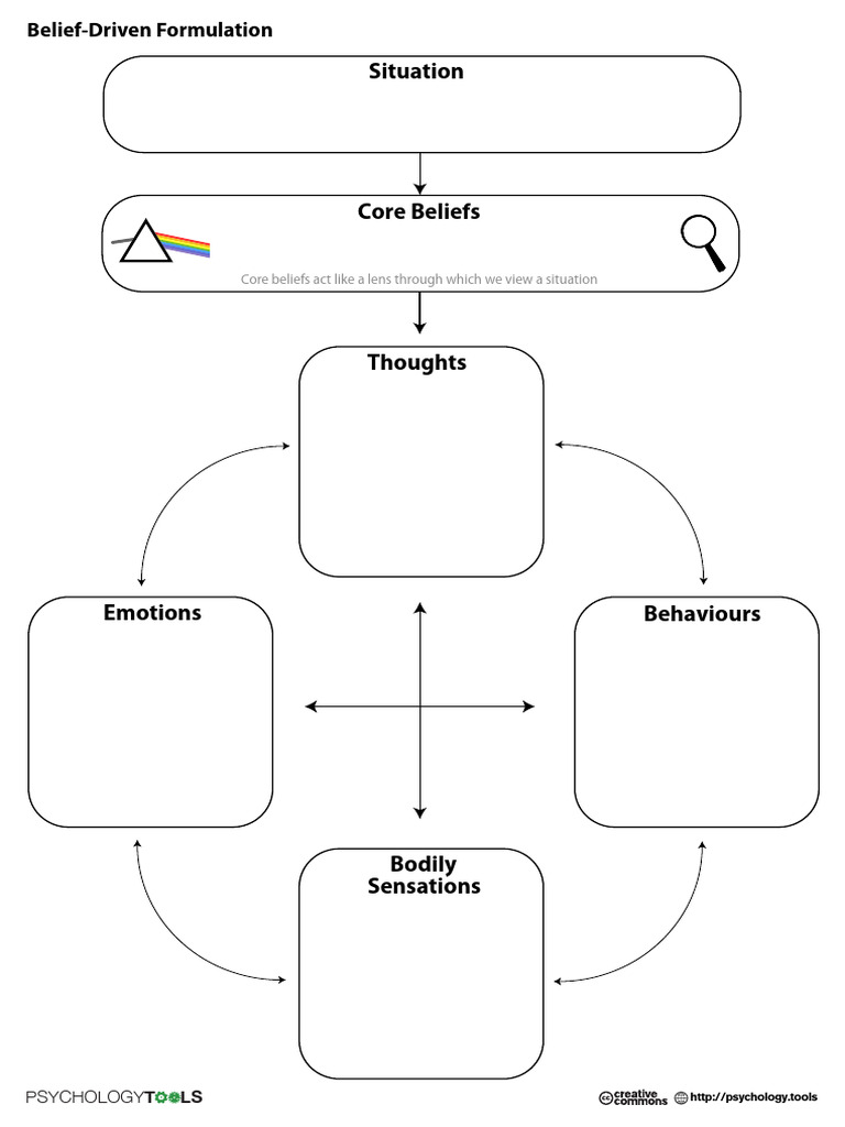 Core Beliefs in Emotion and Behavior | PDF