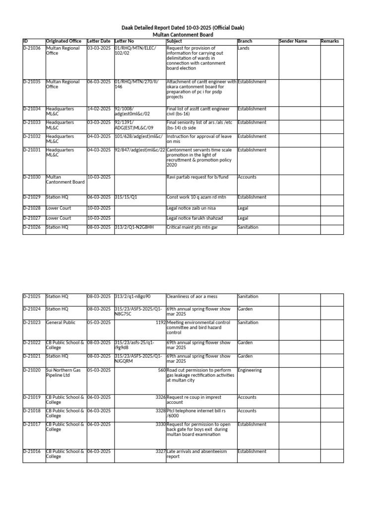 Multan Cantonment Board Daak Report 2025 | PDF