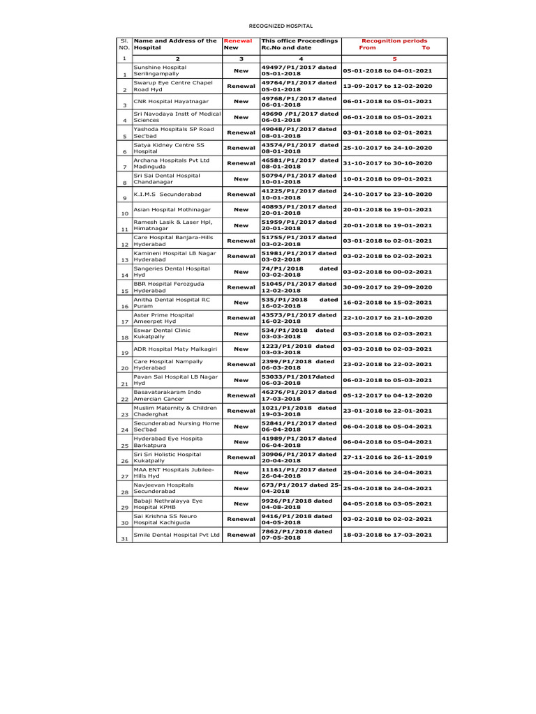 List of Recognized Hospitals in Twin Cities 2030and Districs | PDF ...