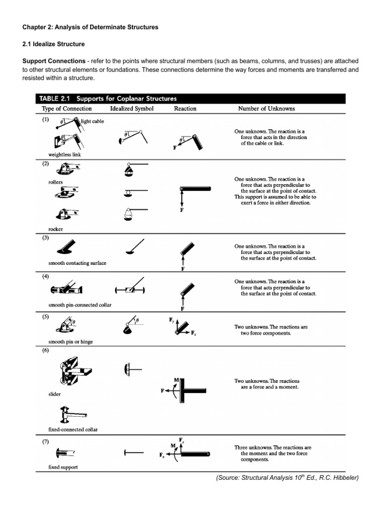 Chapter 2 - Analysis of Determinate Structures | PDF | Beam (Structure ...