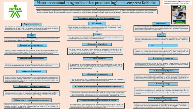Evidencia GA4-210303025-AA1-EV01. Mapa Conceptual Integración de Los Procesos Logísticos | PDF ...