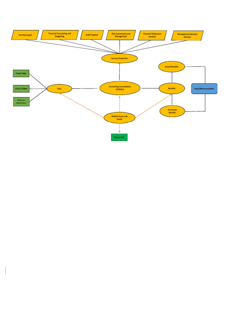 Research Concept Map | PDF