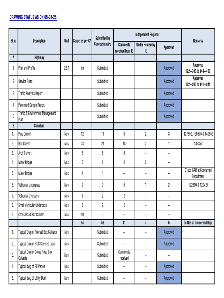 Drawing Status - Pkg-2 - Mysore To Kushalnagara | PDF | Infrastructure ...