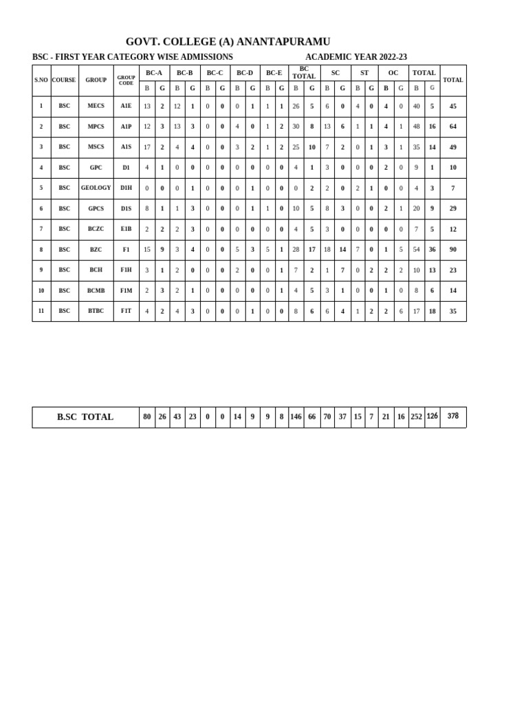 2022-23 cast wise particulars) | PDF | Titles | Academic Degree