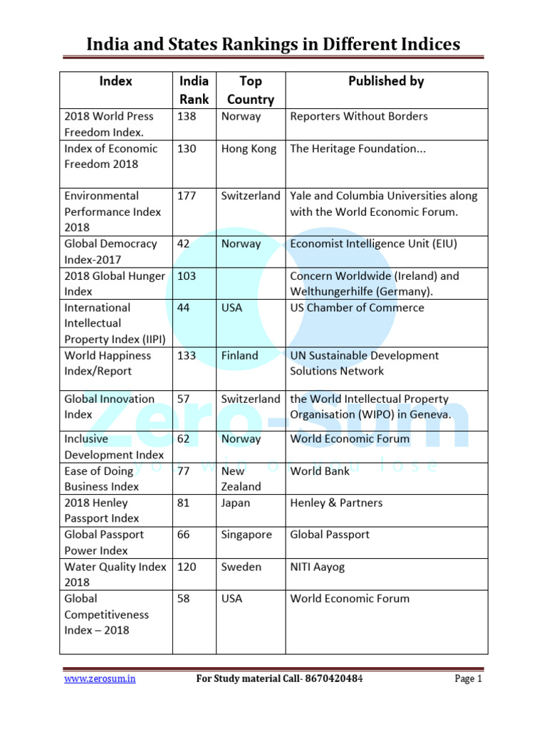 India and State Rank in Different Indices | PDF | World Economic Forum ...