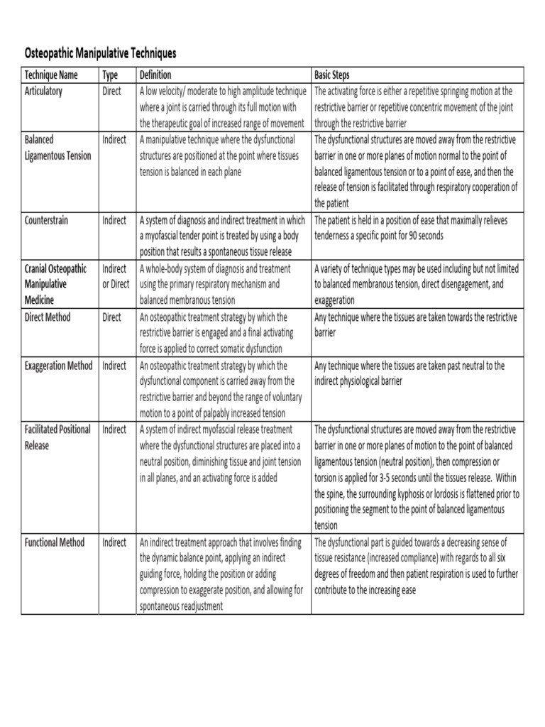OMT Summary of Techniques | PDF | Anatomical Terms Of Motion