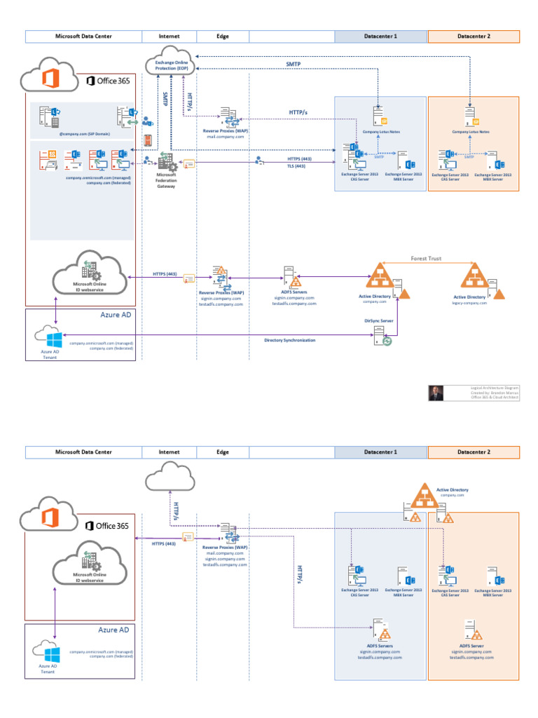 Office 365 Exchange Architecture Diagram | PDF | Microsoft Exchange ...