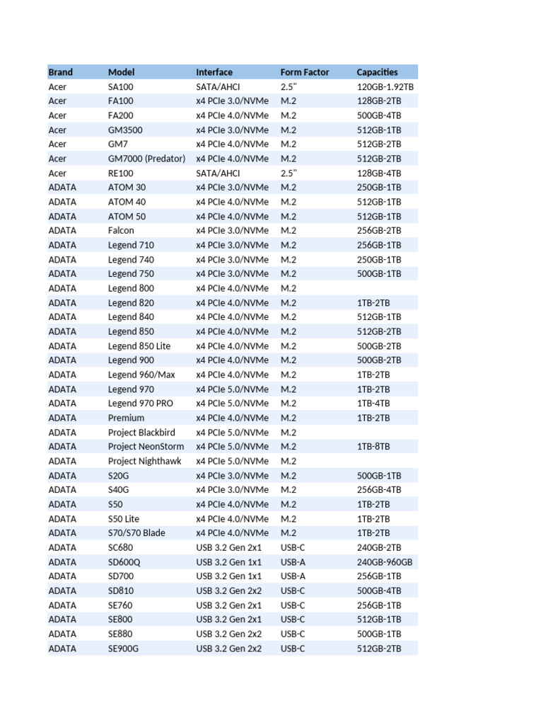 SSD Model and Capacity Overview | PDF | Solid State Drive | Computer ...