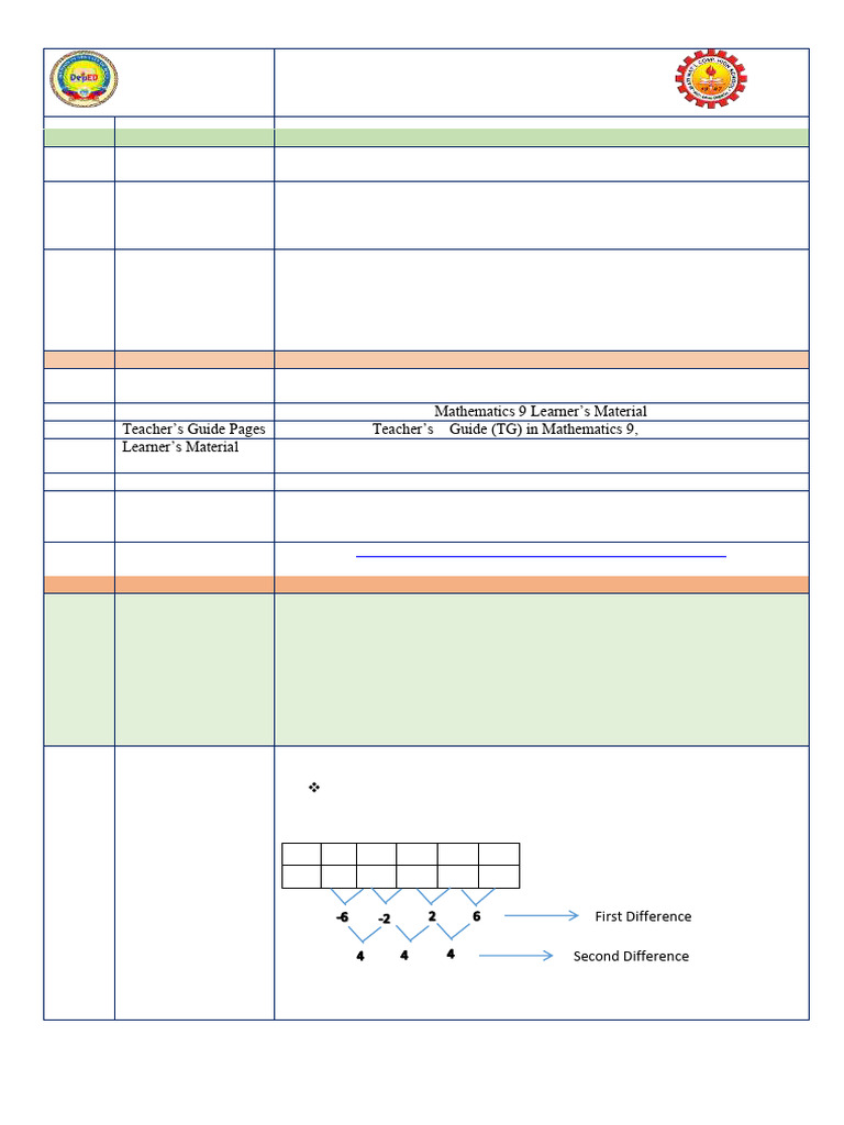 Semi-Detailed Lesson Plan 2 | PDF | Quadratic Equation | Function ...
