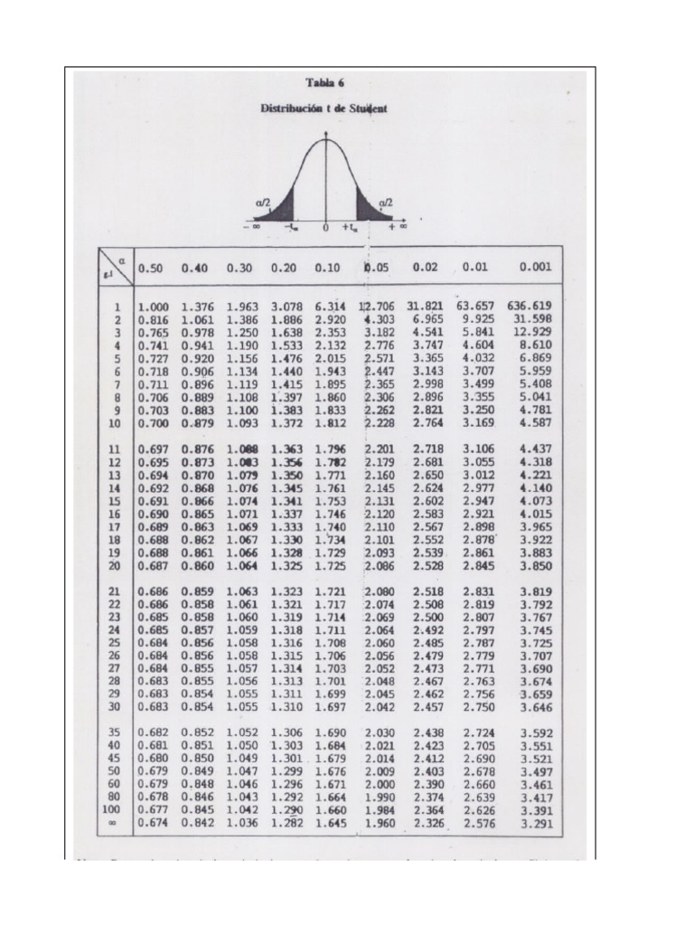 Distribución T-Student 2 colas | PDF