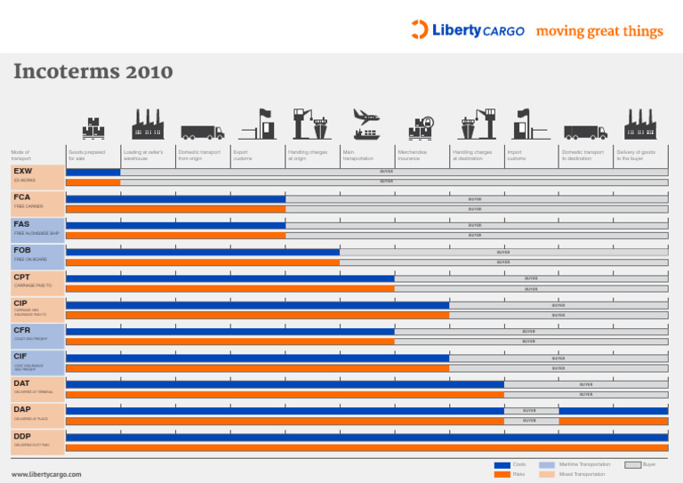 Incoterms 2010 | PDF | Logistics | International Trade