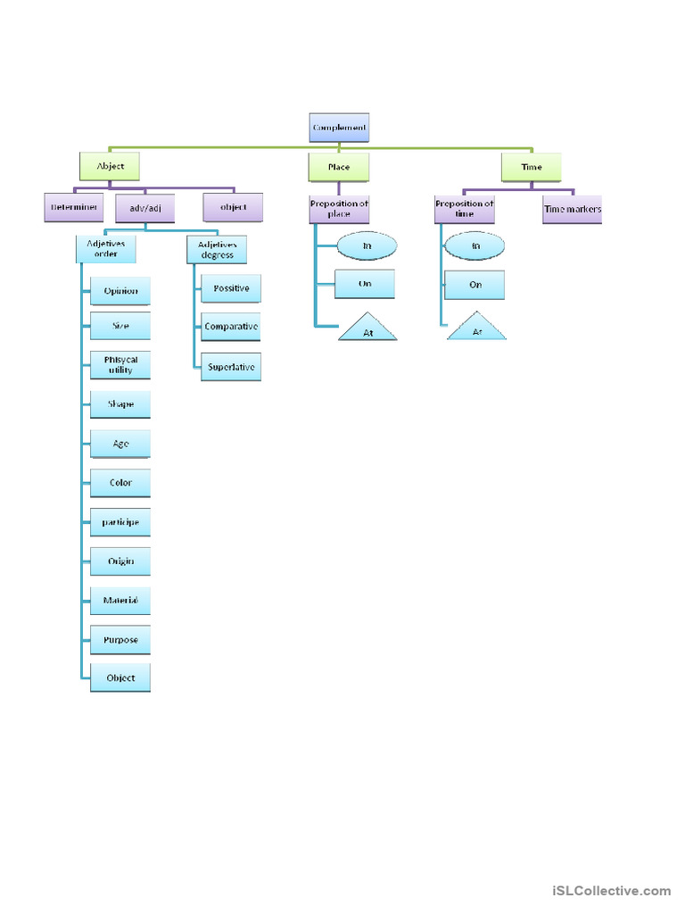 Sentence Structure 3 - The Complement | PDF