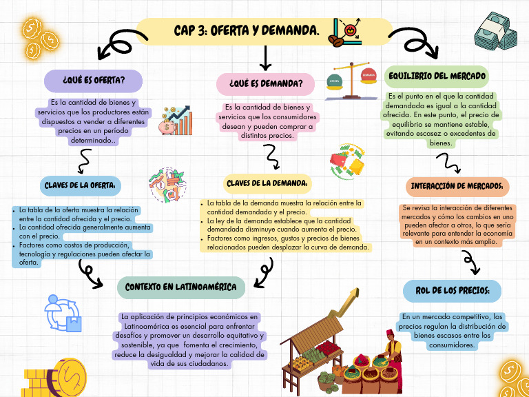 Oferta y Demanda, Mapa Conceptual | PDF | Oferta (economía) | Oferta y demanda