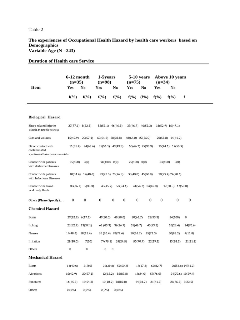 Data On Prevalence of Health Hazards Amongst Health Care Workers | PDF ...