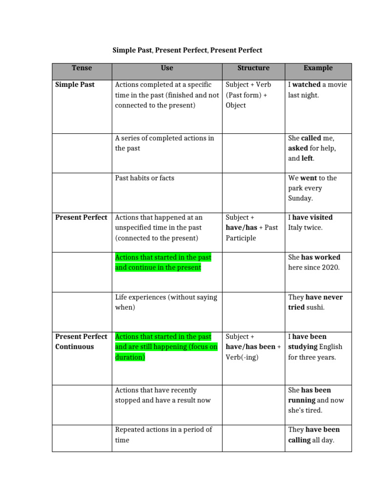 PAST Tenses - Practice - Worksheet | PDF | Perfect (Grammar) | Languages