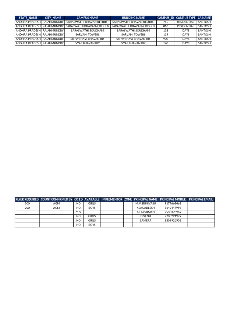 Rjy Campuses Data | PDF