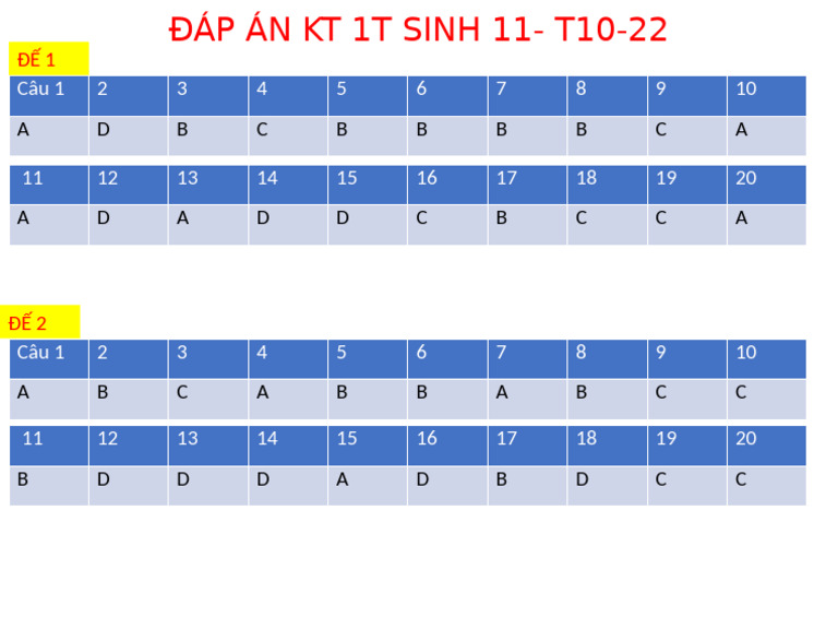 ĐÁP-ÁN-KT-1T-SINH-11-T11-22 | PDF