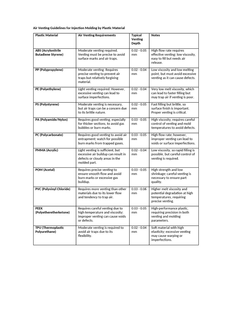 Air Venting Guidelines For Injection Molding by Plastic Material | PDF ...
