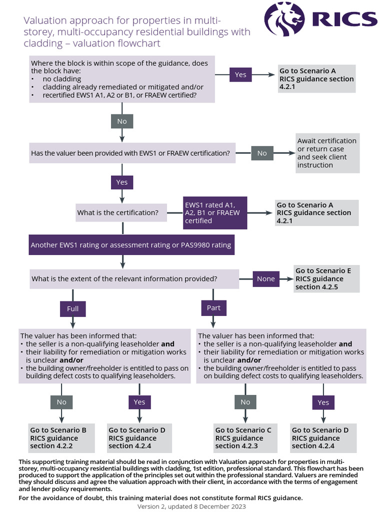 Valuation Approach For Multi Storey Properties With Cladding Flowchart ...