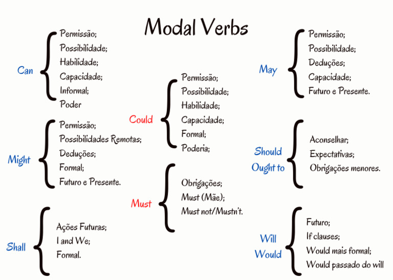 Verbos Modais: Tipos e Usos | PDF