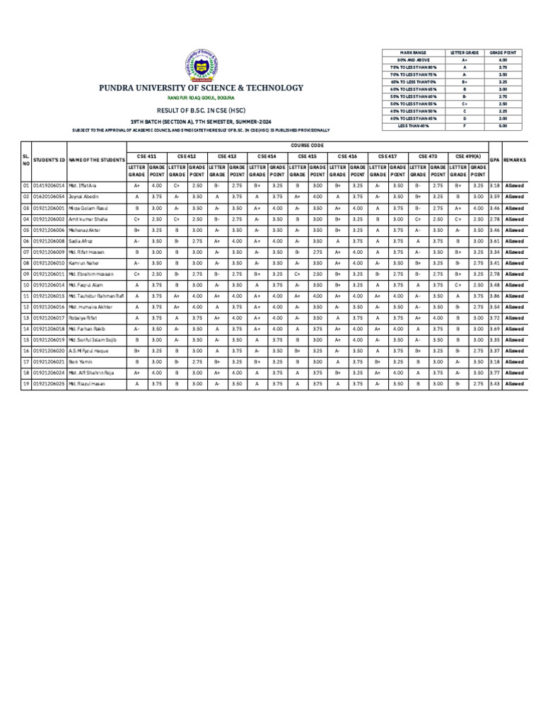 B.Sc. in CSE 7th Semester Results | PDF | Student Assessment And ...