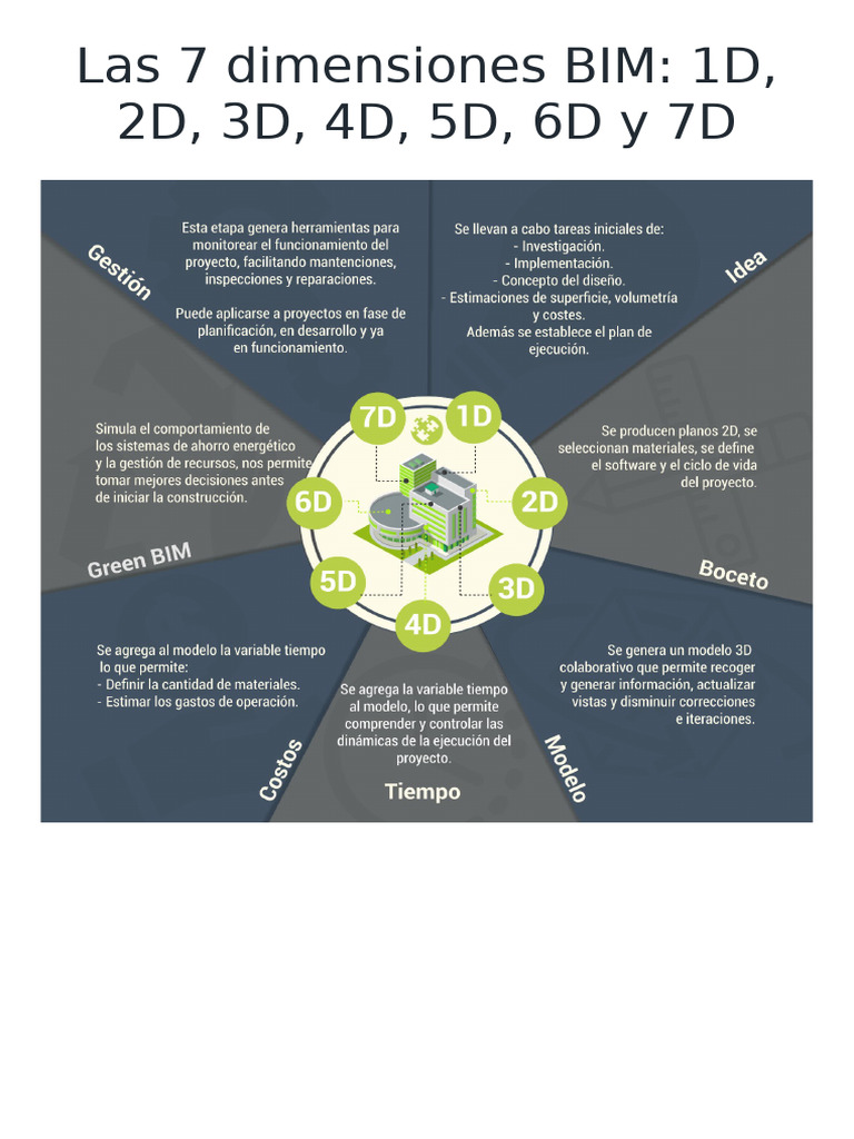Las 7 dimensiones BIM | PDF