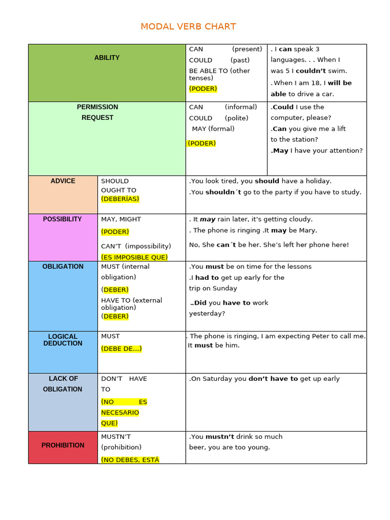 CHART MODAL VERBS | PDF | Linguistic Morphology | Semantics