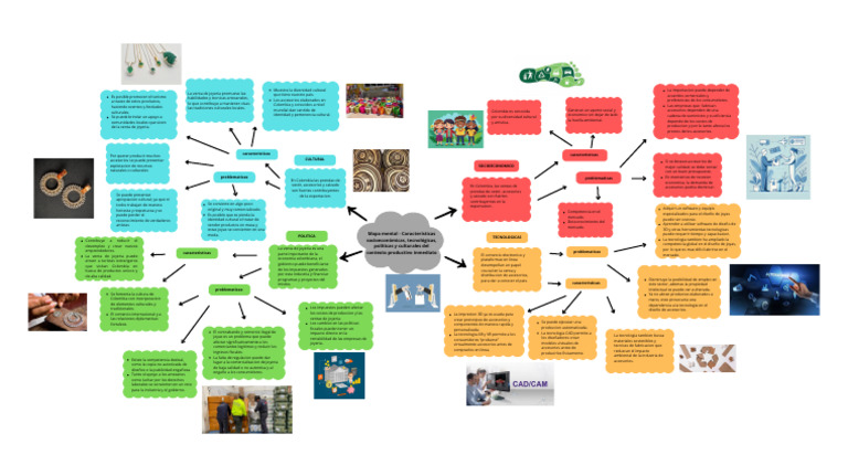 Mapa Mental - Características Socioeconómicas, Tecnológicas, Políticas y Culturales Del Contexto ...