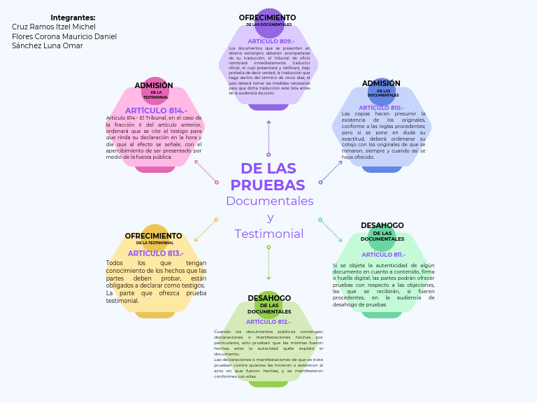 Gráfico de Mapa Conceptual Circular Con Flechas Geométrico Multicolor | PDF