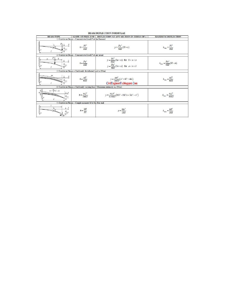 Bending Deflection | PDF
