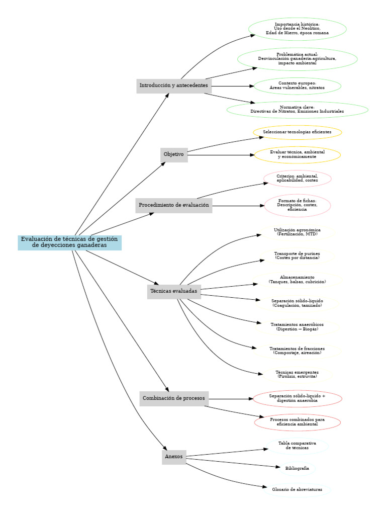 Esquema Lineal Tecnicas Gestion Deyecciones 2 | PDF