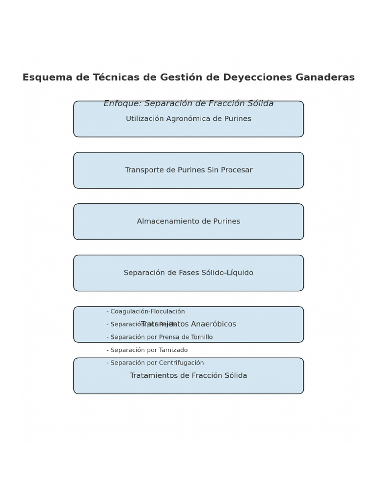Esquema Tecnicas Gestion Deyecciones | PDF