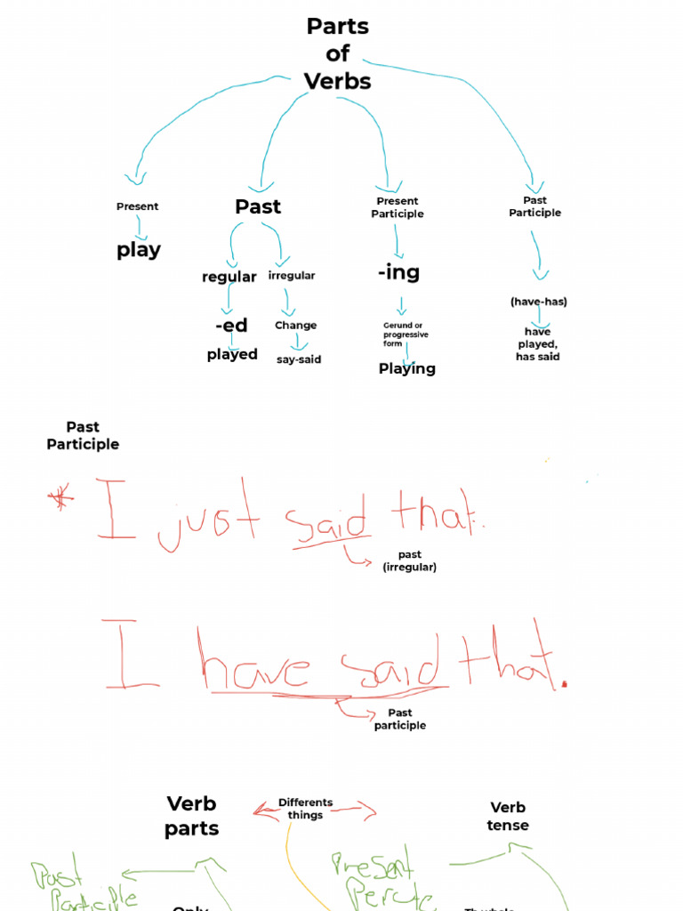 Grammar 2 Verbs | PDF