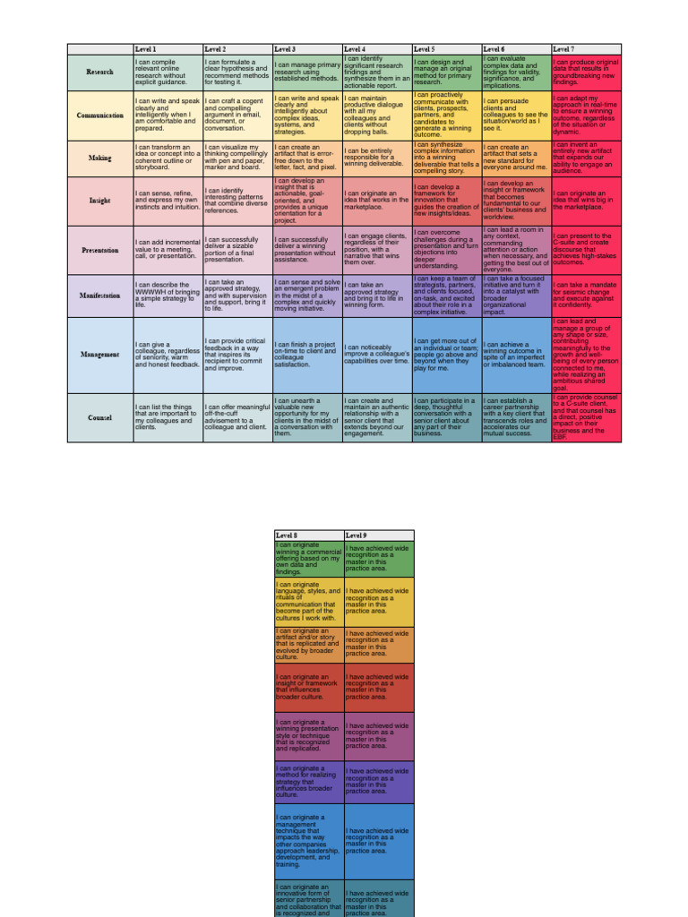 ARCHIVE - Skills Maturity Matrix - Strategist - Sheet1 | PDF | Social ...