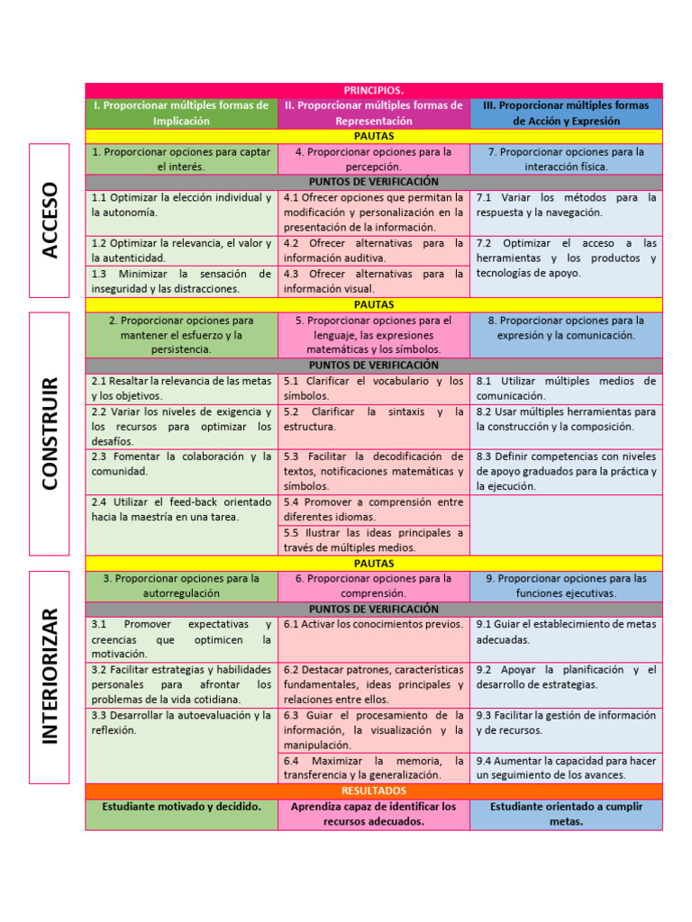 Principios, Directrices, Pautas y Puntos de Verificación (DUA) CUADRO | PDF | Ciencia cognitiva ...