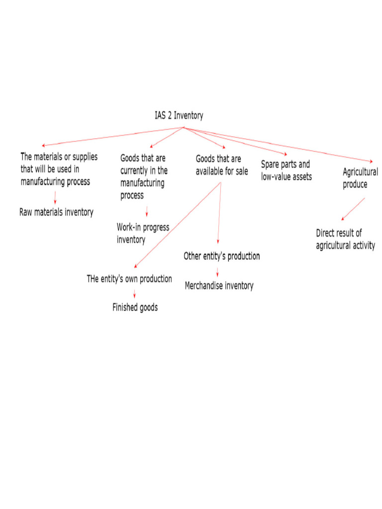 Session 20 - IAS 2 Inventories and IAS 21 Forex | PDF