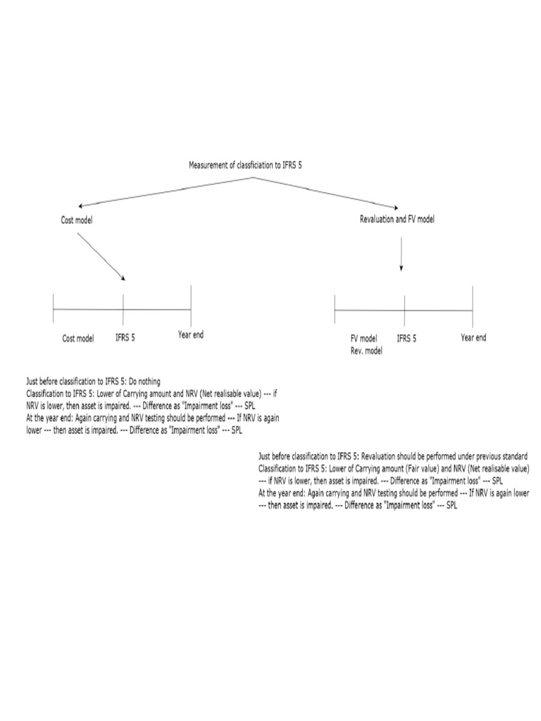 Session 8 - IFRS 5, IAS 38 and IAS 36 | PDF