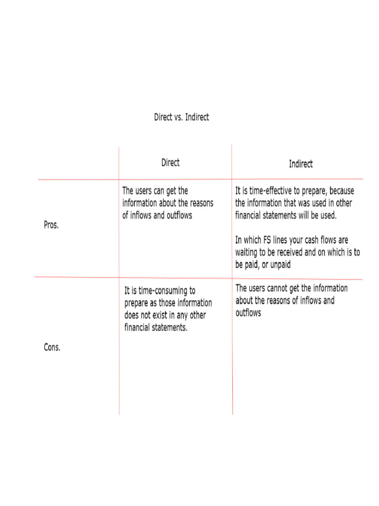 Session 22 - IAS 7 Statement of Cash Flows | PDF